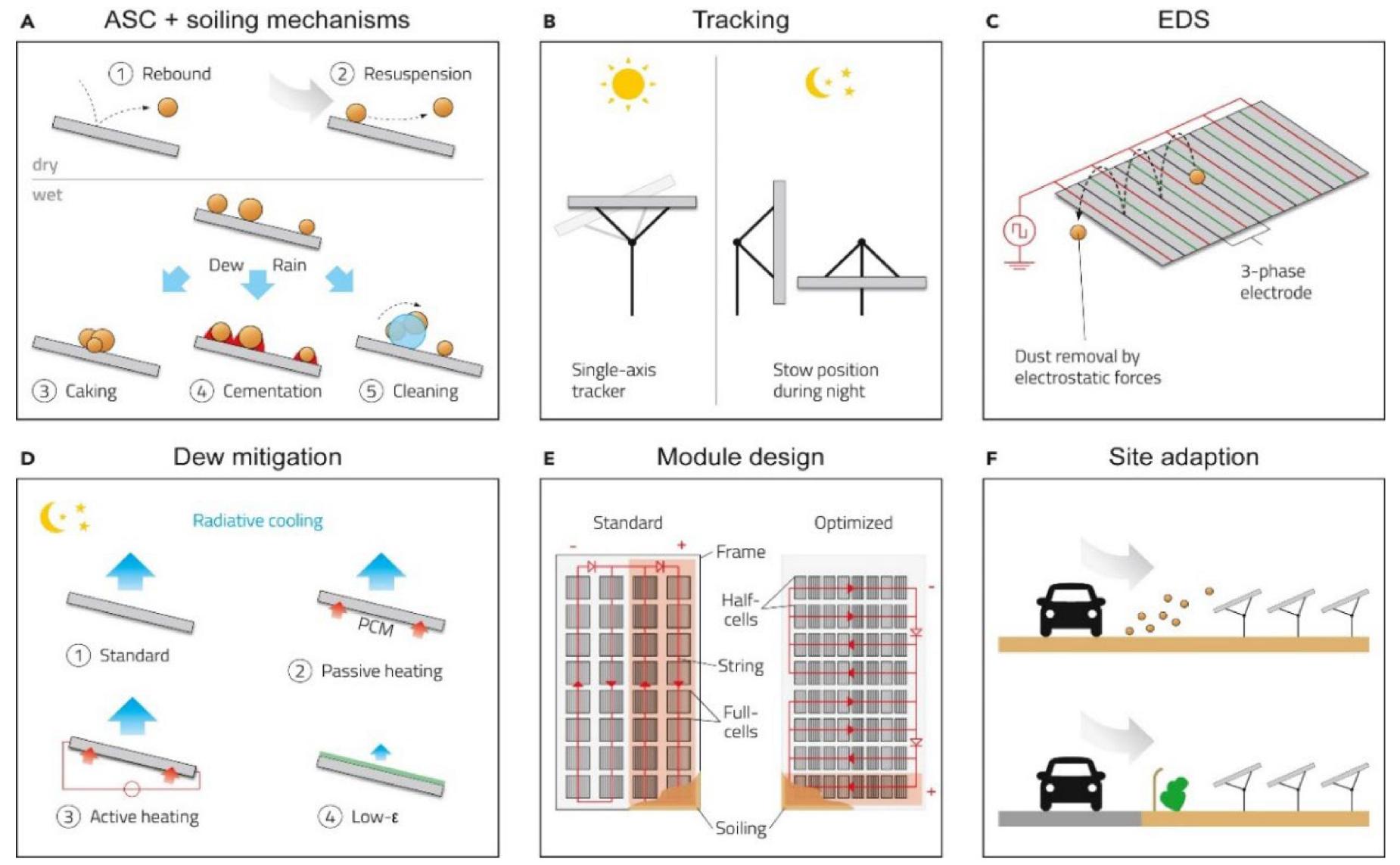 Schematic illustration of soiling mitigation technologies: