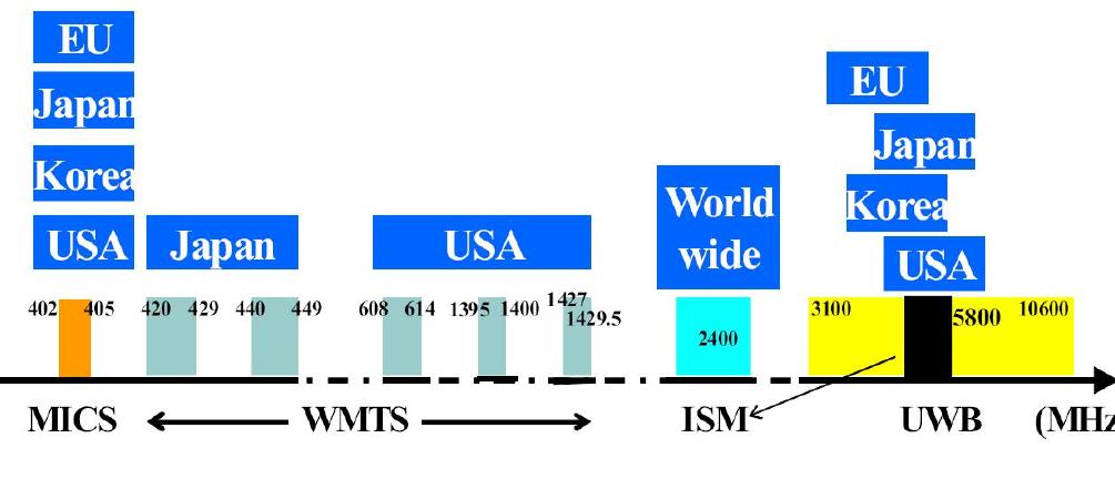 Frequency bands for wban [7] mics and wmts bandwidths do not