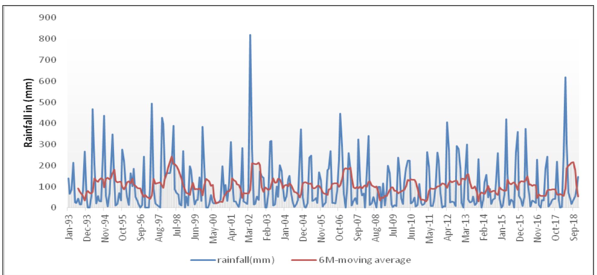 Rainfall trend (1993-2018) shows the comparison of the