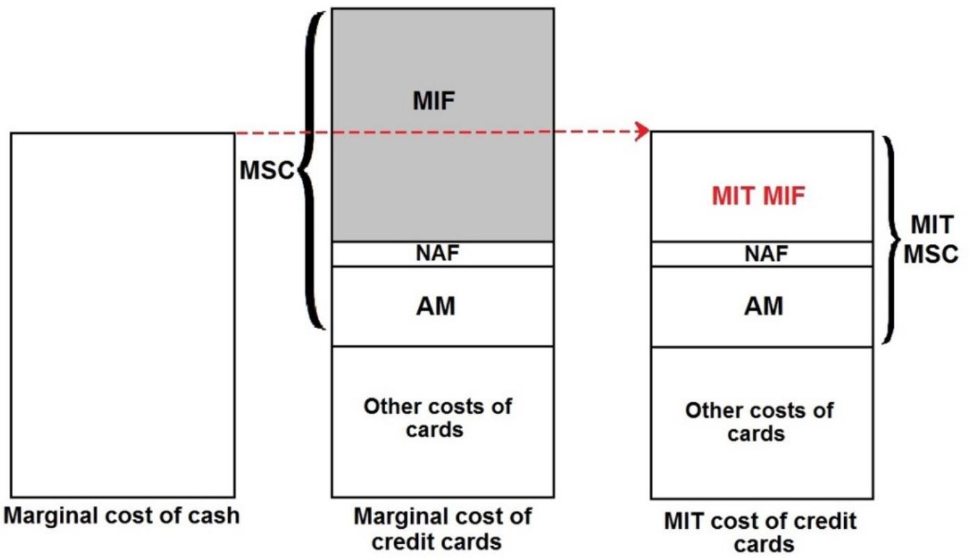 Notes: adapted from ecdcg (2014). mif: merchant interchange