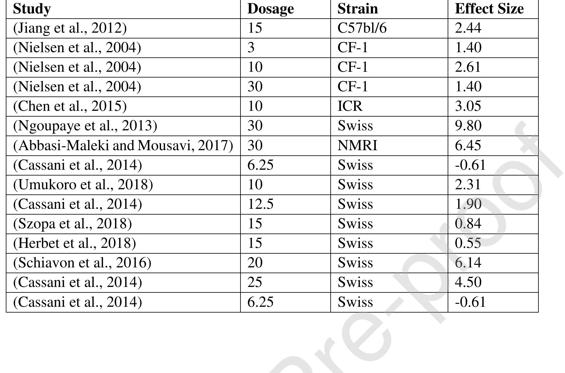 Table 7 - Revisiting the validity of the mouse tail
