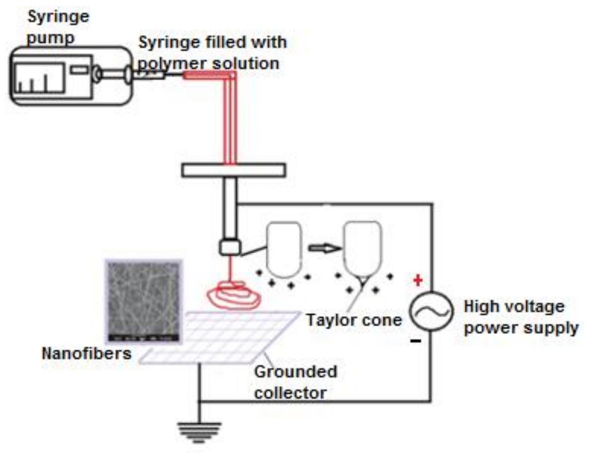 Illustration of a typical electrospinning process for the