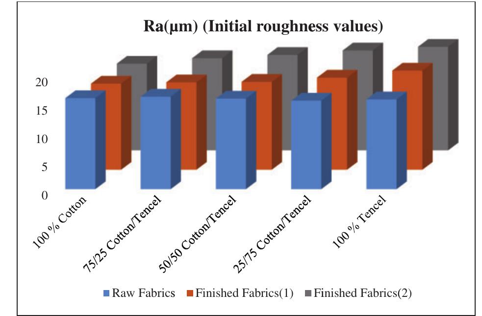 Surface roughness properties of knitted fabrics. figure 3.