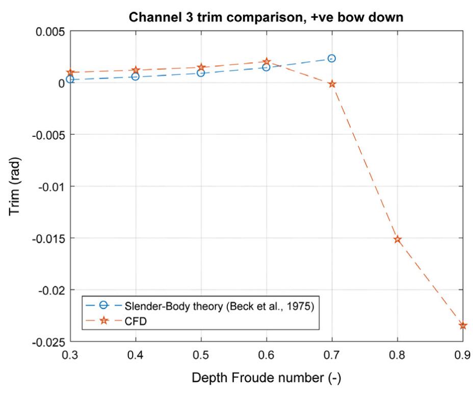 Dynamic trim comparison for channel 3; positive bow down.