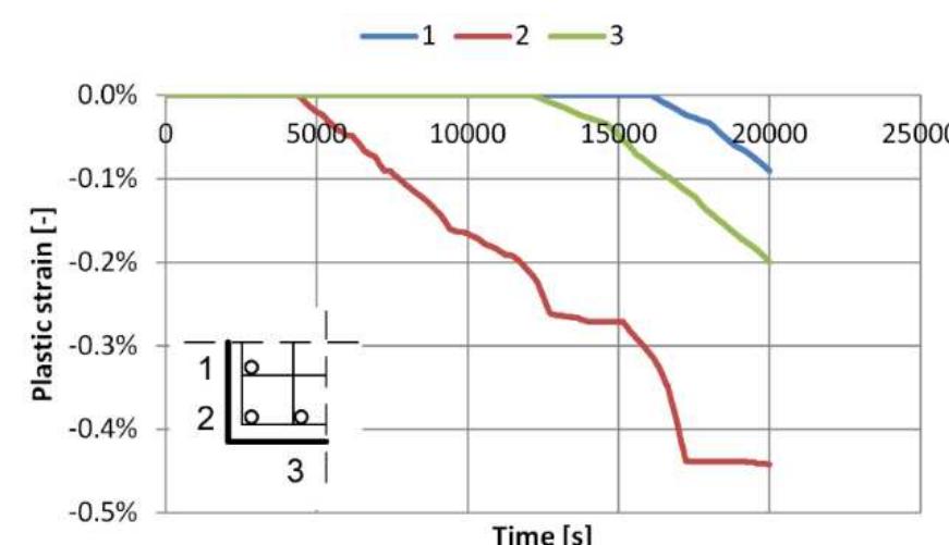 Evolution of plastic strains in reinforcement bars in the