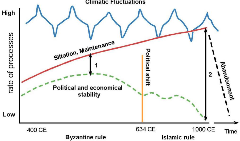 Simplified model for the rise and fall of runoff desert