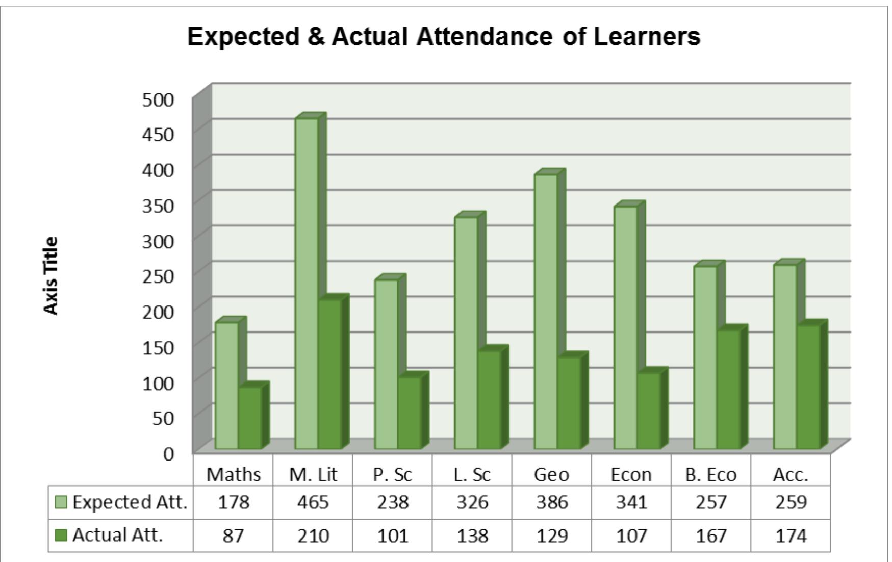 The bar chart 5.6 indicates the number of learners expected