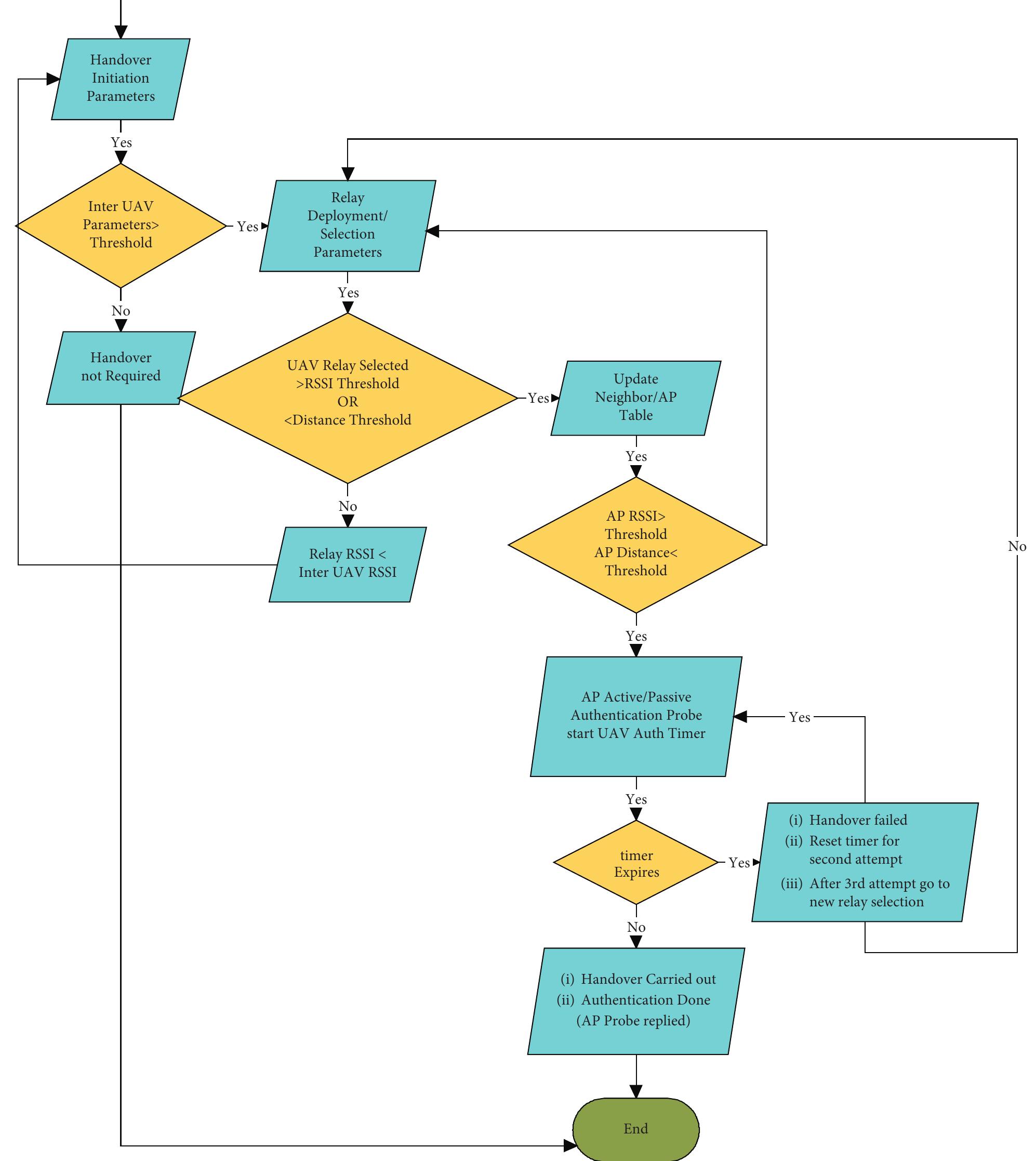 Relay-based vertical handover flow diagram.
