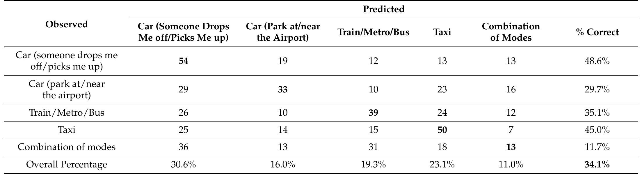 Classification matrix of the mnl regression—case a and case