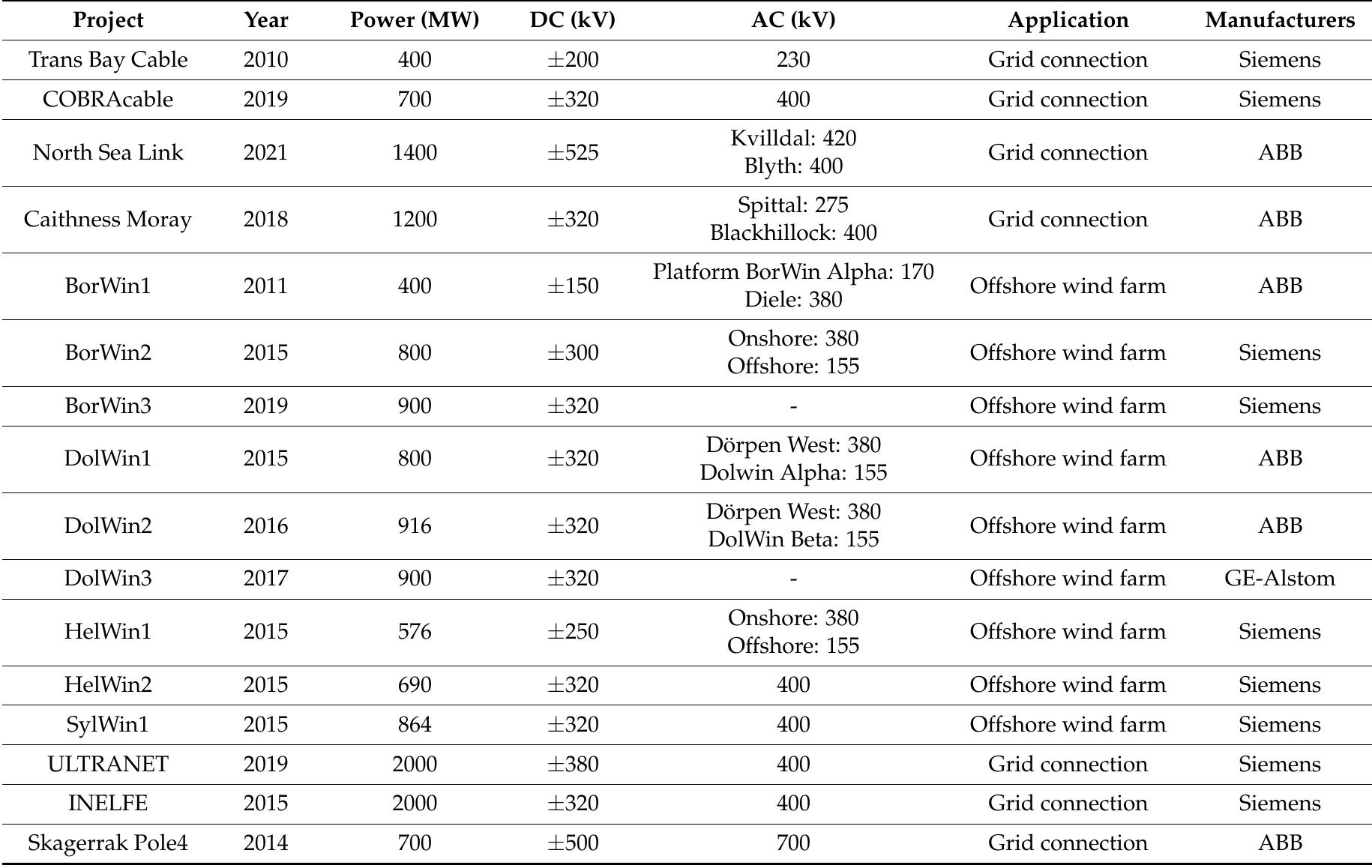 72 D Statcom Table 3 Projects Using Modular Multilevel
