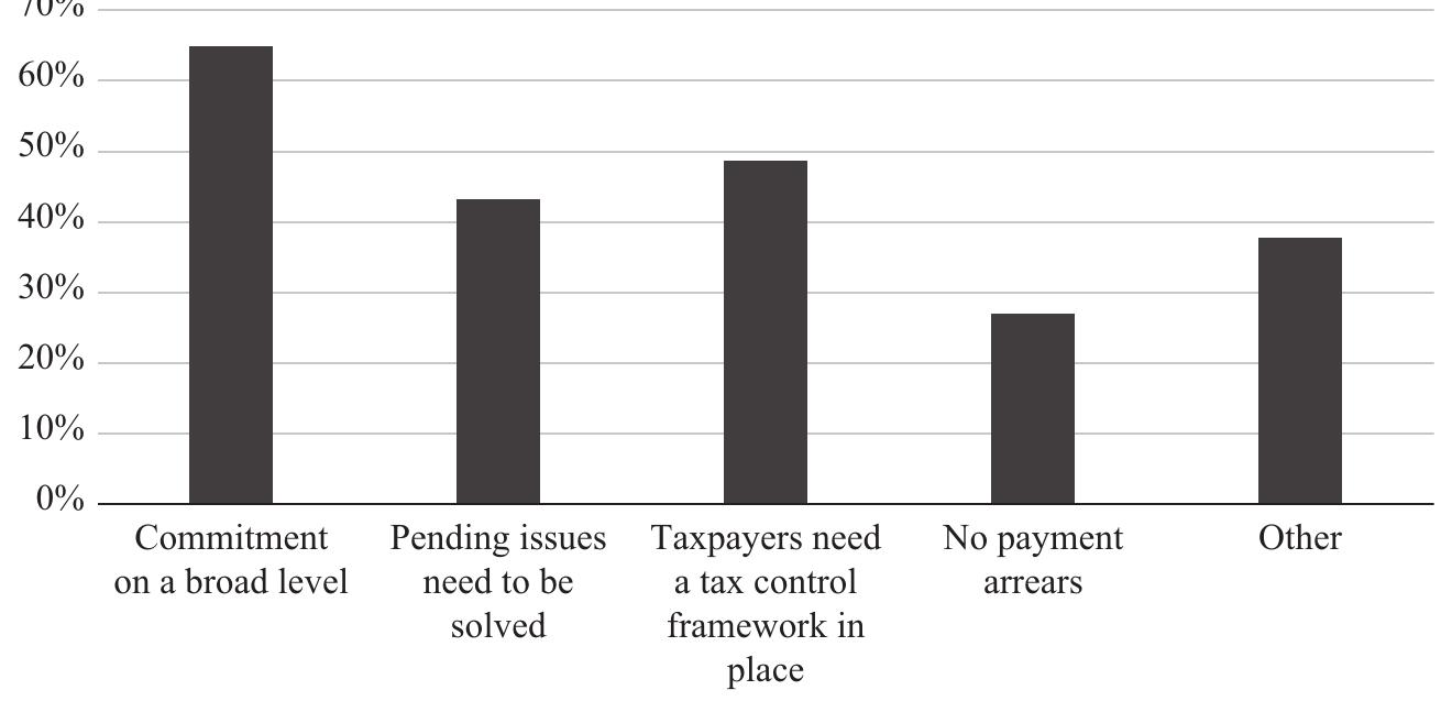 Figure 6 - Developing a Cooperative Compliance Model for