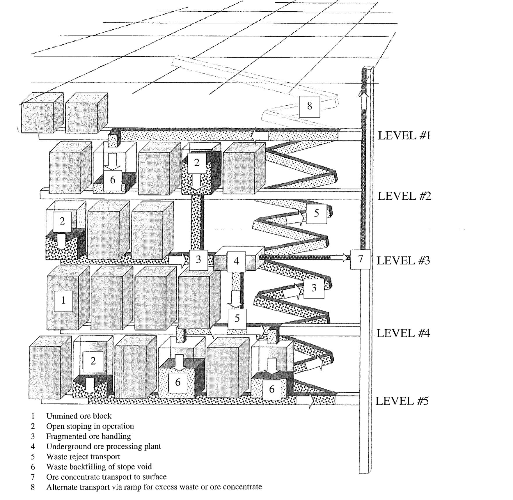 Conceptual mine layout with underground processing plant