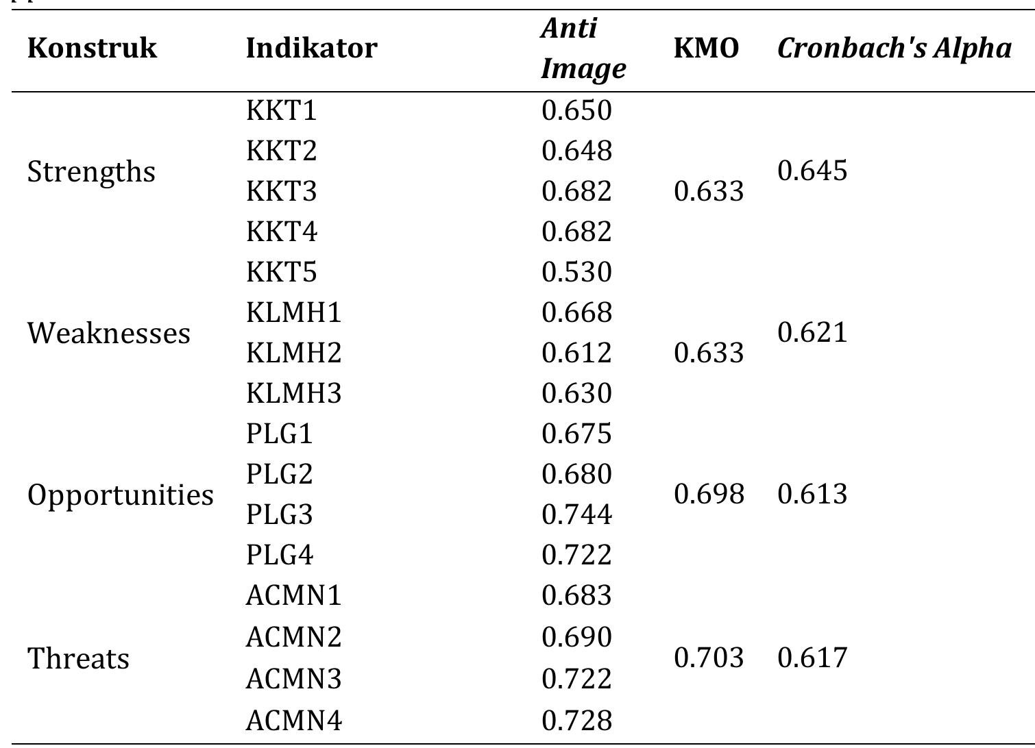 Validity And Reliability Test Results Indicatorquestion