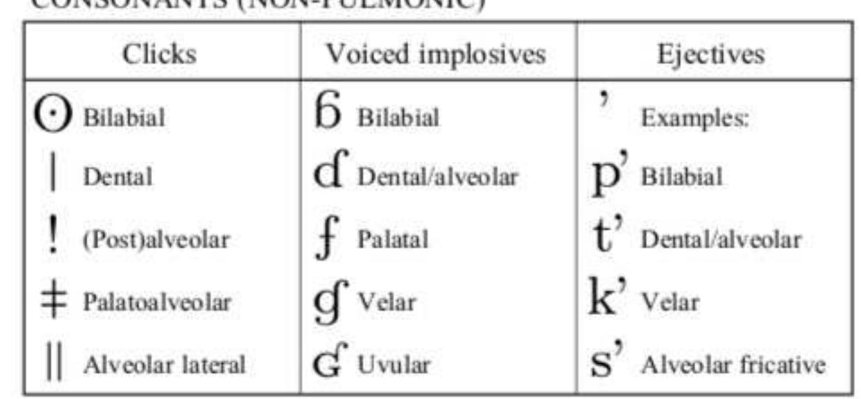 Ipa chart with the symbols for non-pulmonic consonants