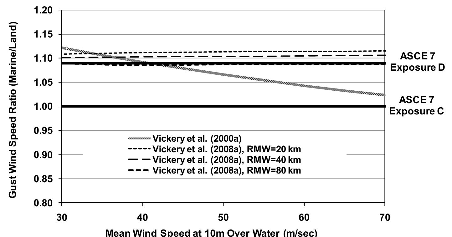 ‘igure 3. gust wind speed ratio (gust wind speed on land