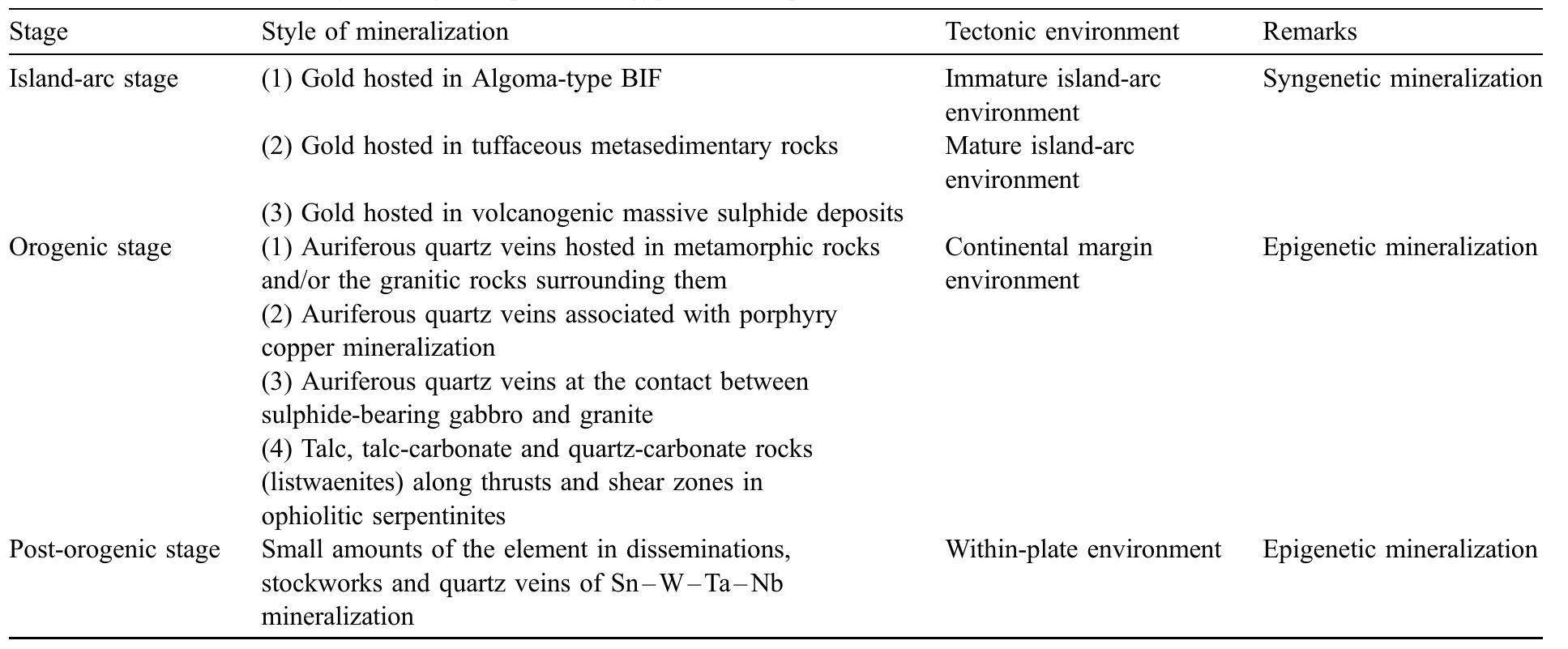 The different mineralization styles for gold deposits in