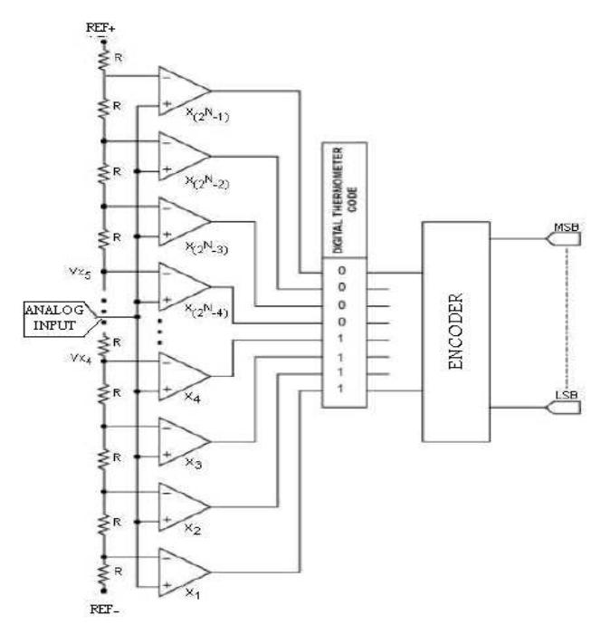Block diagram of a flash adc - use of interpolation and