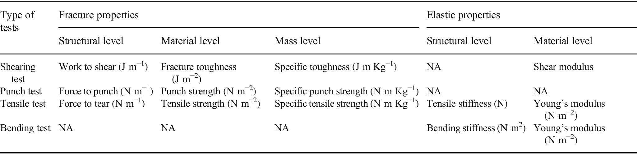 A list of leaf mechanical properties and their units there