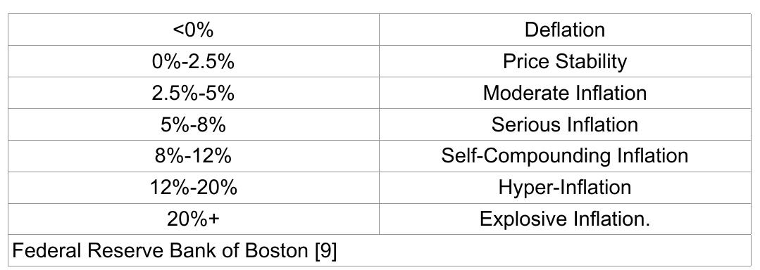 Inflation thresholds. below is a description of inflation