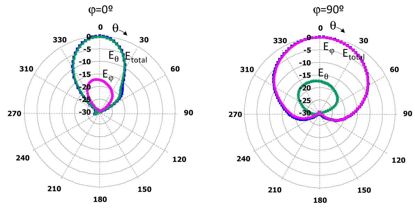 Measured radiation patterns at f = 2.57 ghz showing the