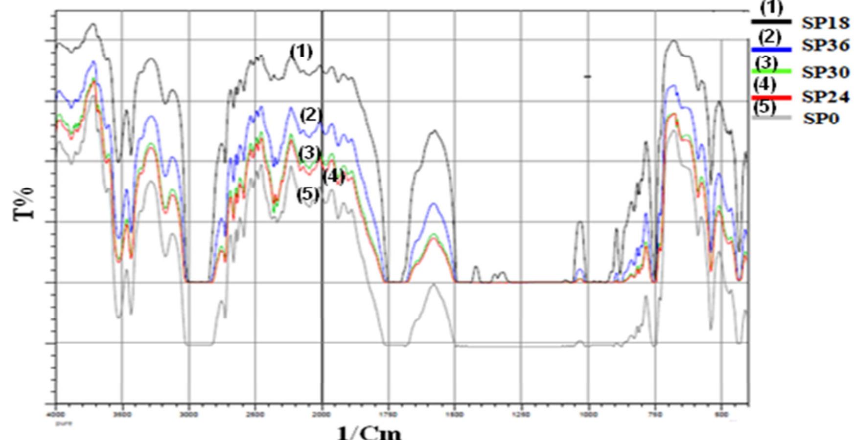 Ft-ir spectra of pure pmma and pmma with a different