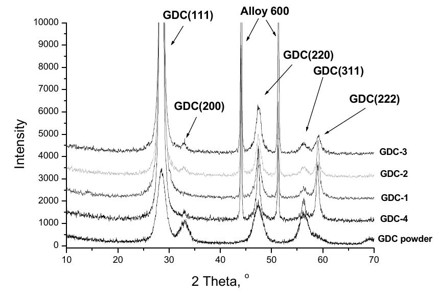 The xrd diffraction patterns of the pressed gdc powder are