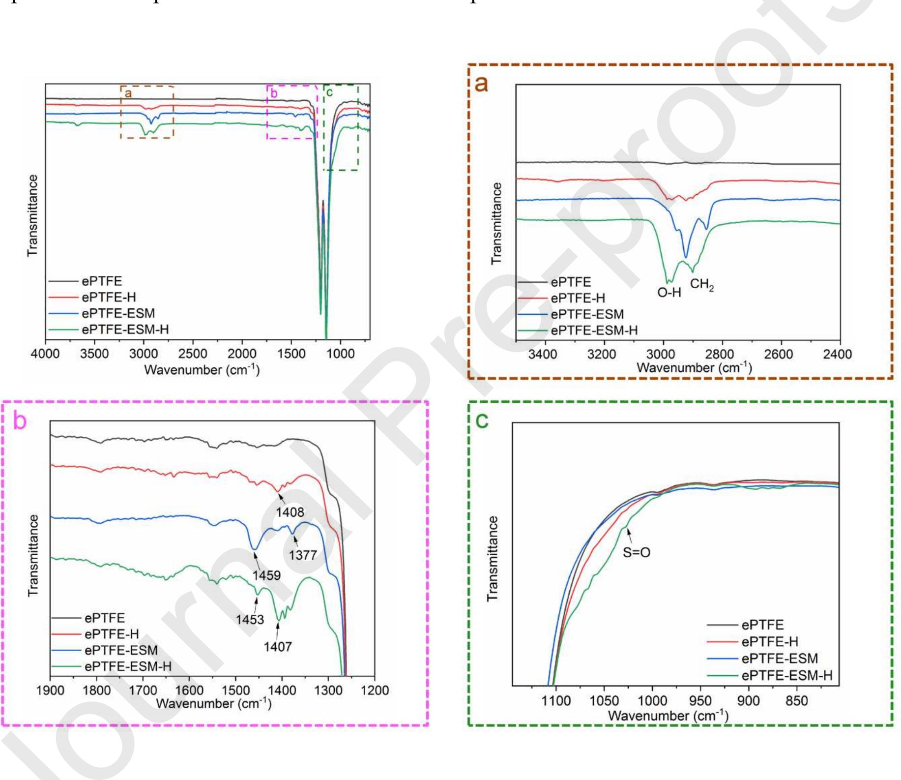 Ftir spectra of eptfe, eptfe-h, eptfe-esm, and eptfe-esm-h.
