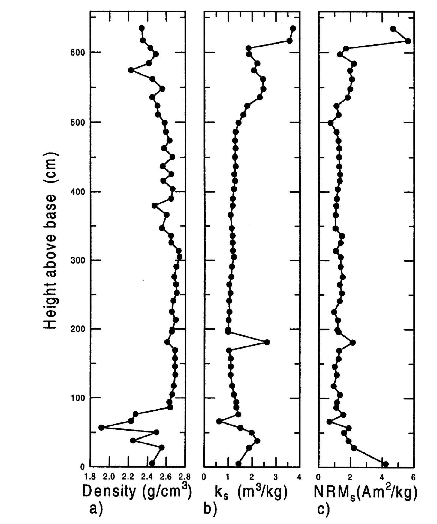 Variation with height above flow base of bulk parameters (a)