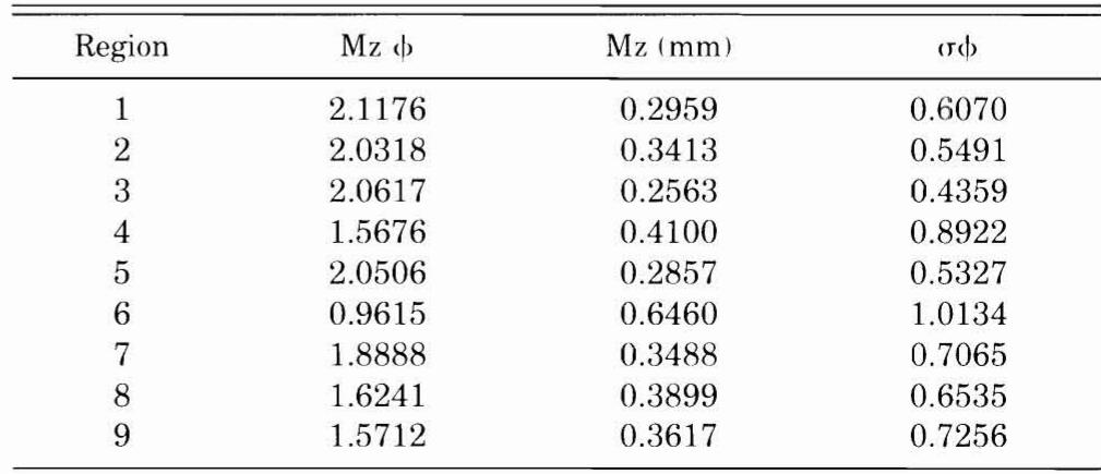 Average grain size and sorting.