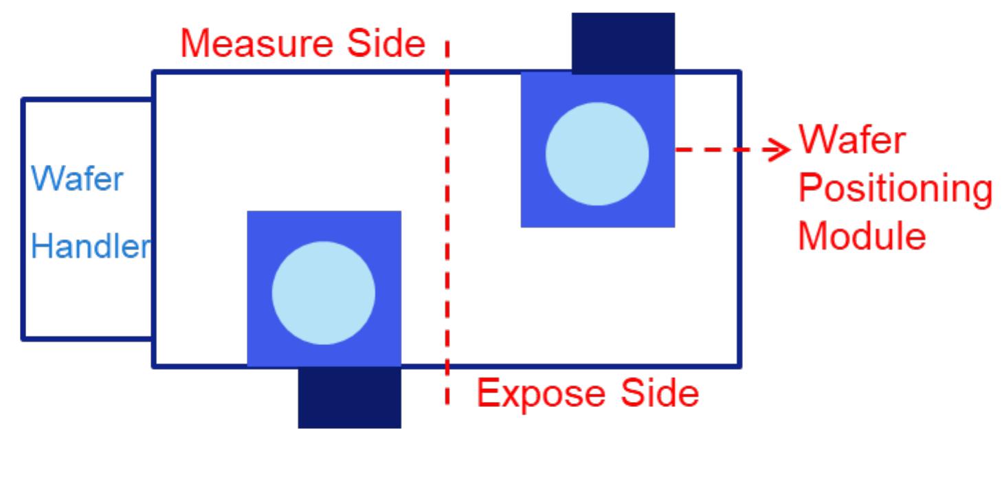 -3 wafer stage subsystem the wafer stage subsystem, as can