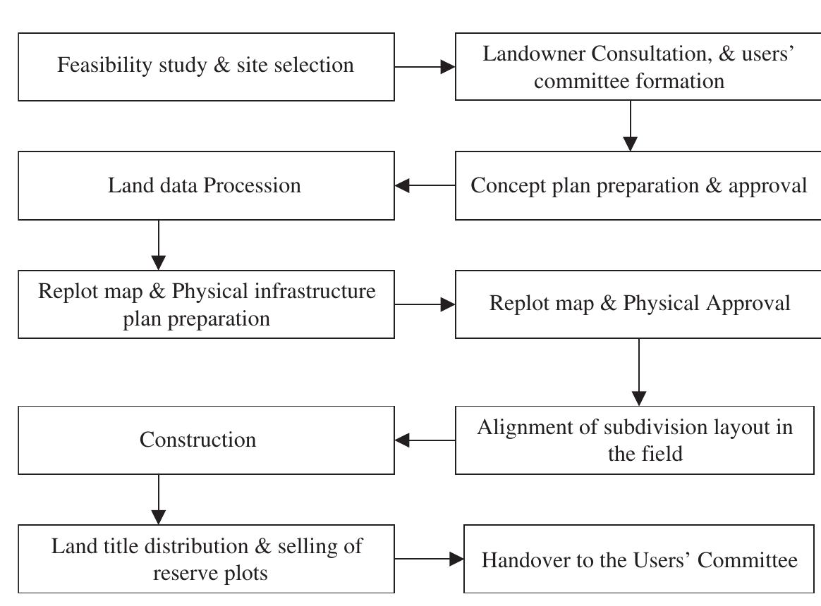 Implementation process of land pooling projects.