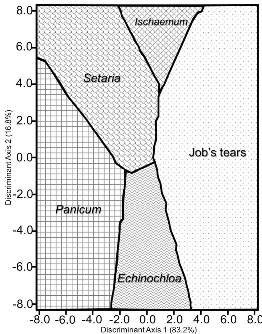 Discriminant function analysis territorial map. discriminant