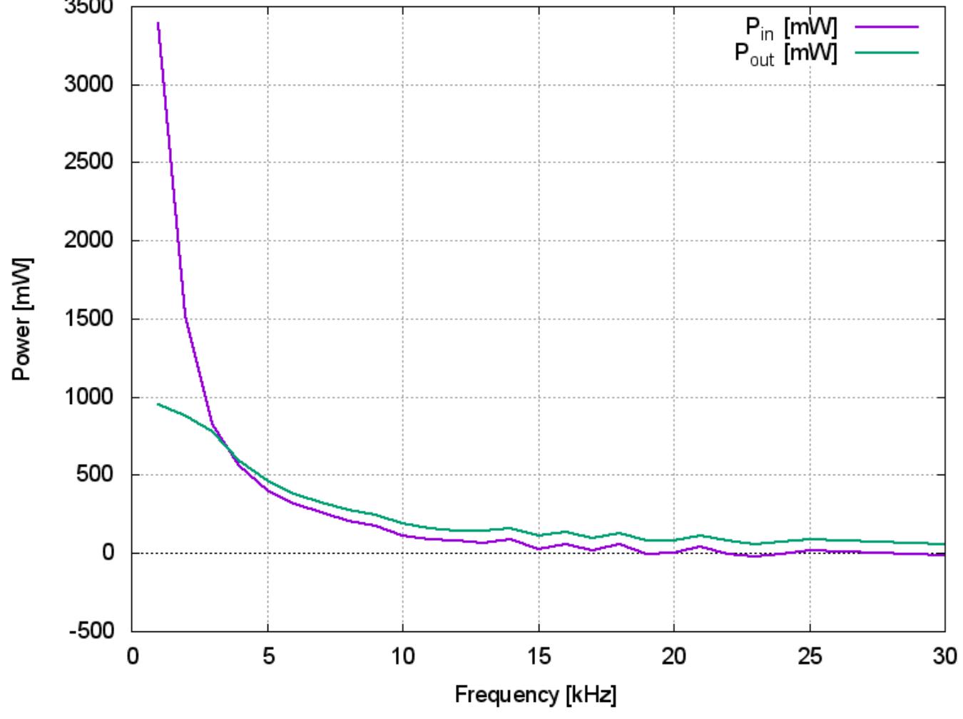 Input and output power of coil 3, low-frequency range.