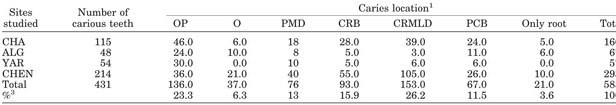 1 op, pit caries on occlusal surface; o, occlusal caries;