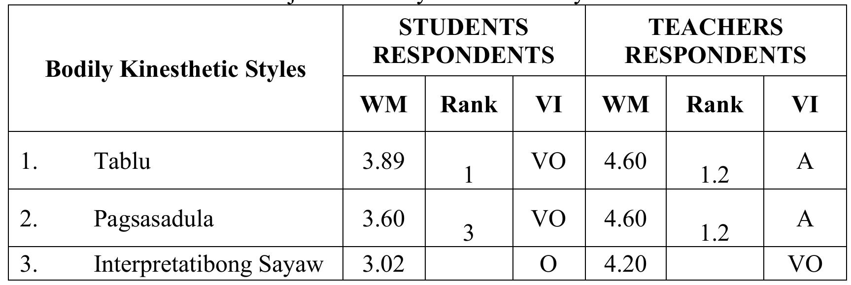 Level of learning and teaching styles of students and