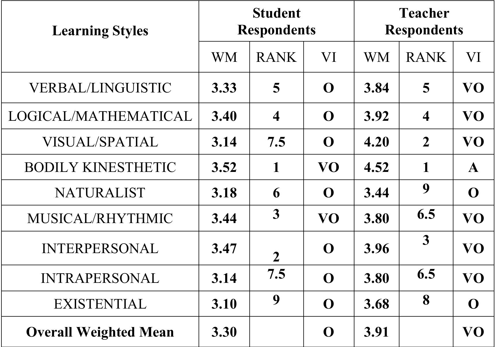 Level of learning styles of students in filipino subject