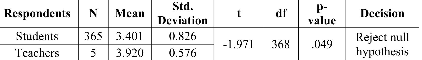 The t-test result comparing the difference on the