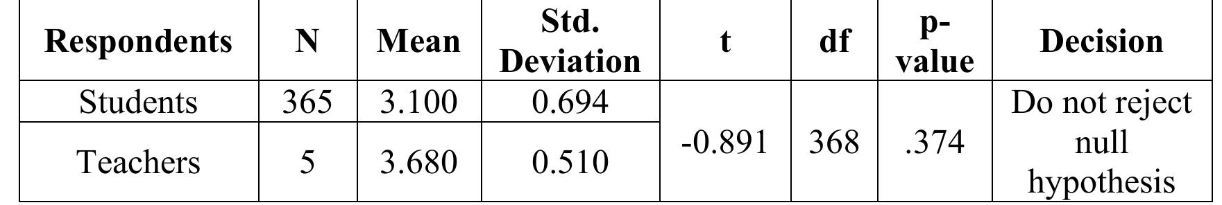The t-test result comparing the difference on the