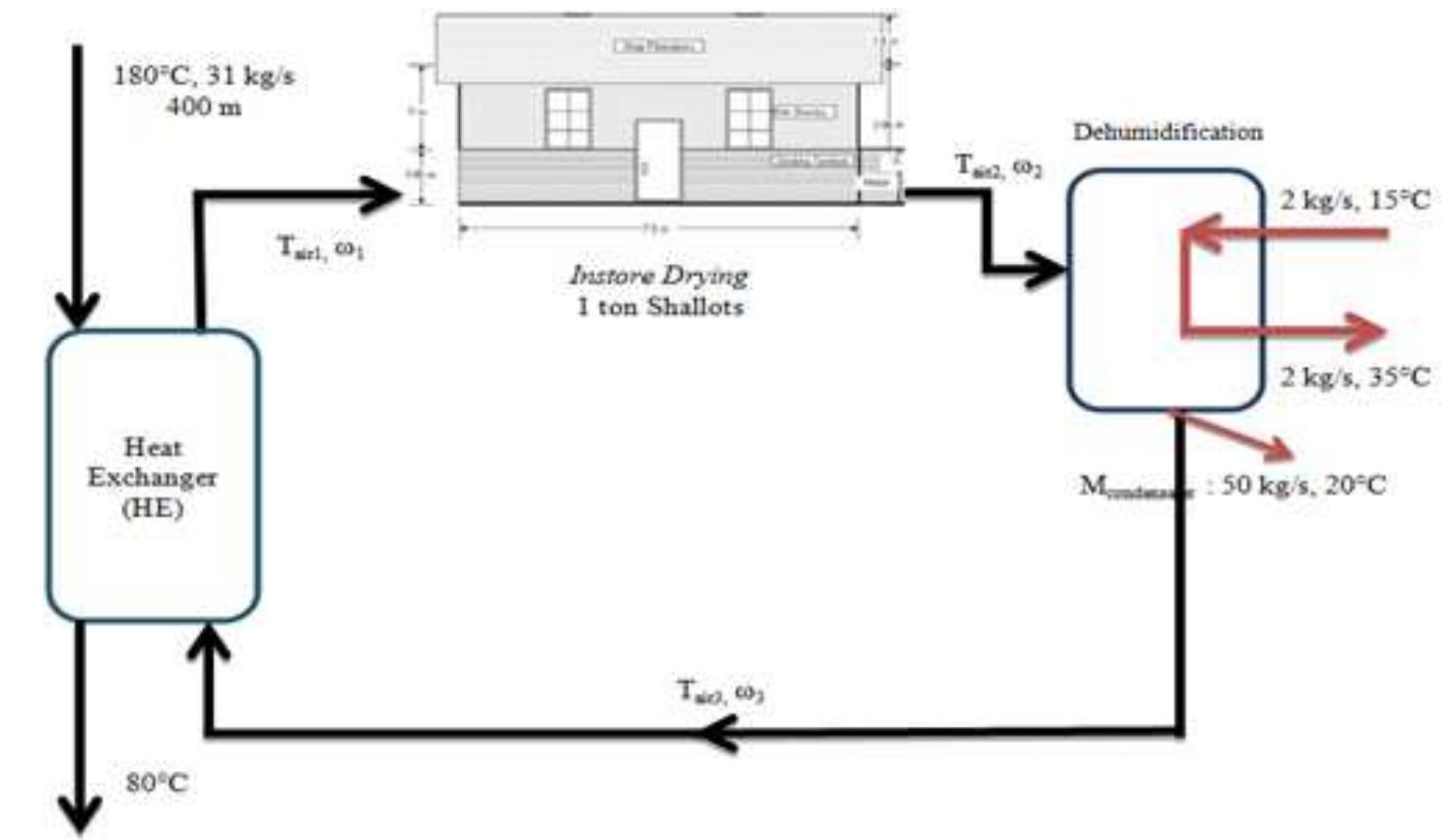 Here is a schematic of the drying process: figure 3: