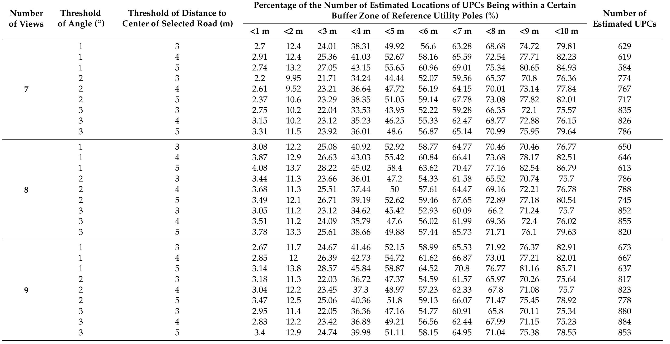 Table 2 - Using Deep Learning to Identify Utility Poles with