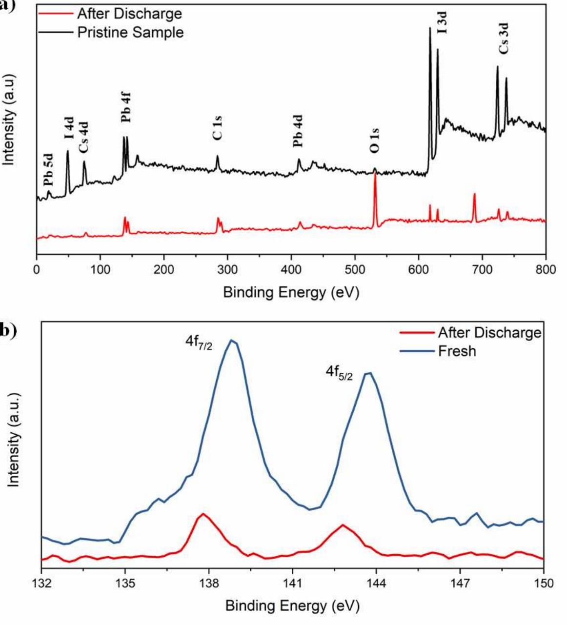 (a) full scan xps spectra of cspblis, (b) xps spectra of pb