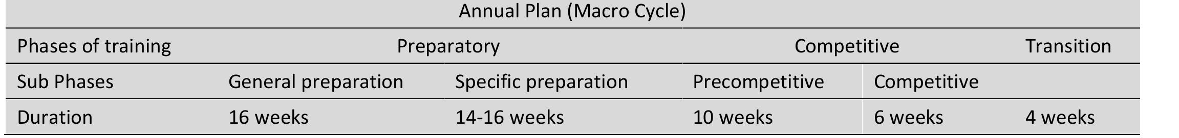 Table 1 - from Concept of sports training periodization for