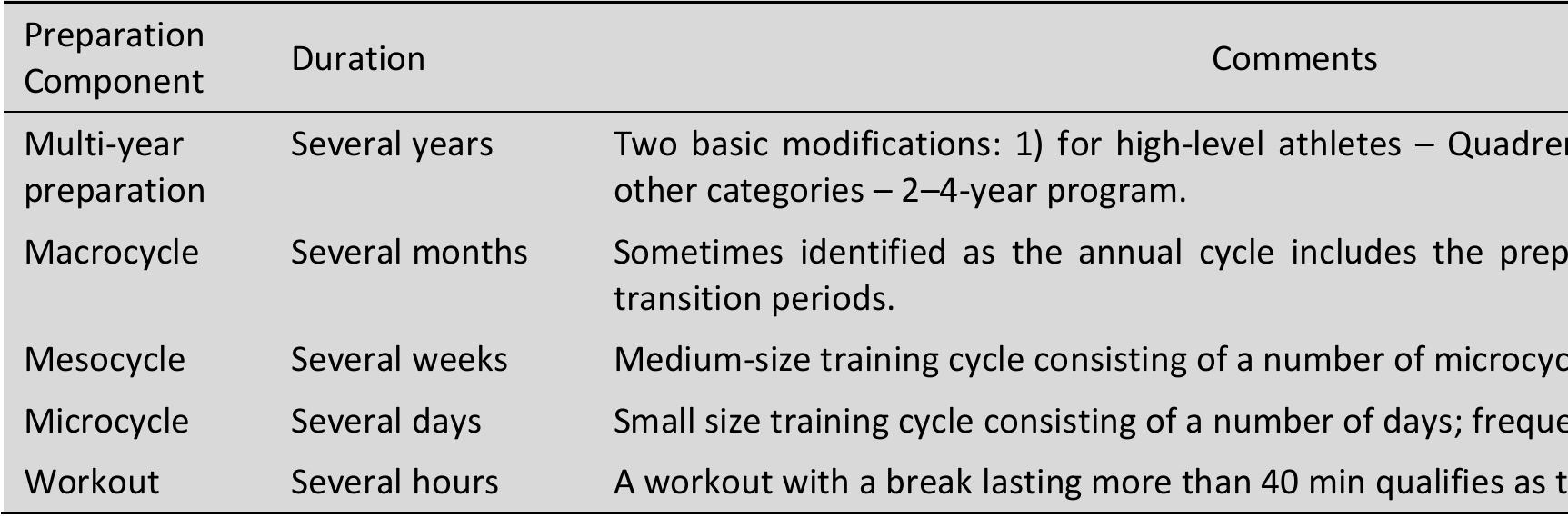 Hierarchy of periodized training cycles (based on matveyev,