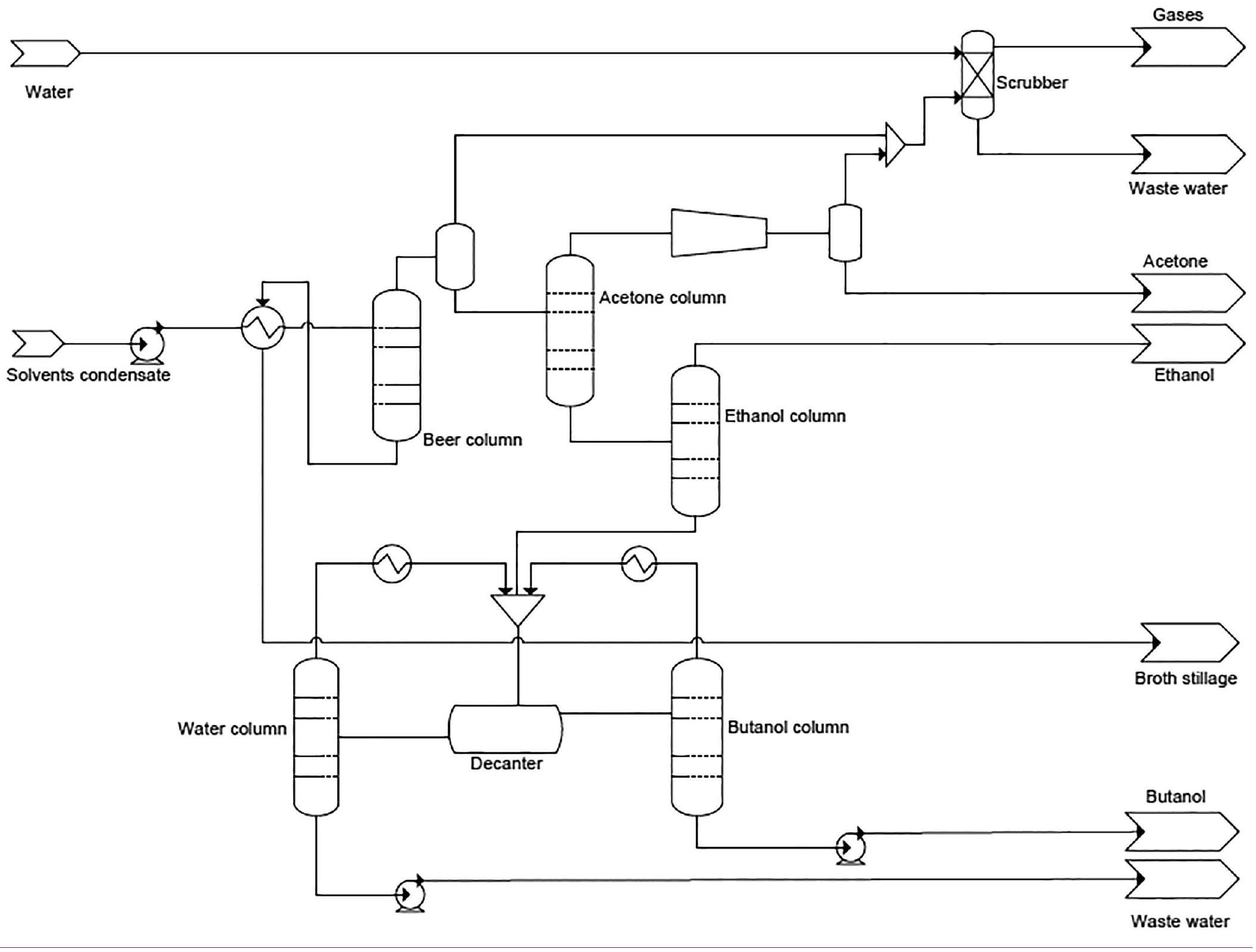 Process flow diagram of double-effect distillation for the