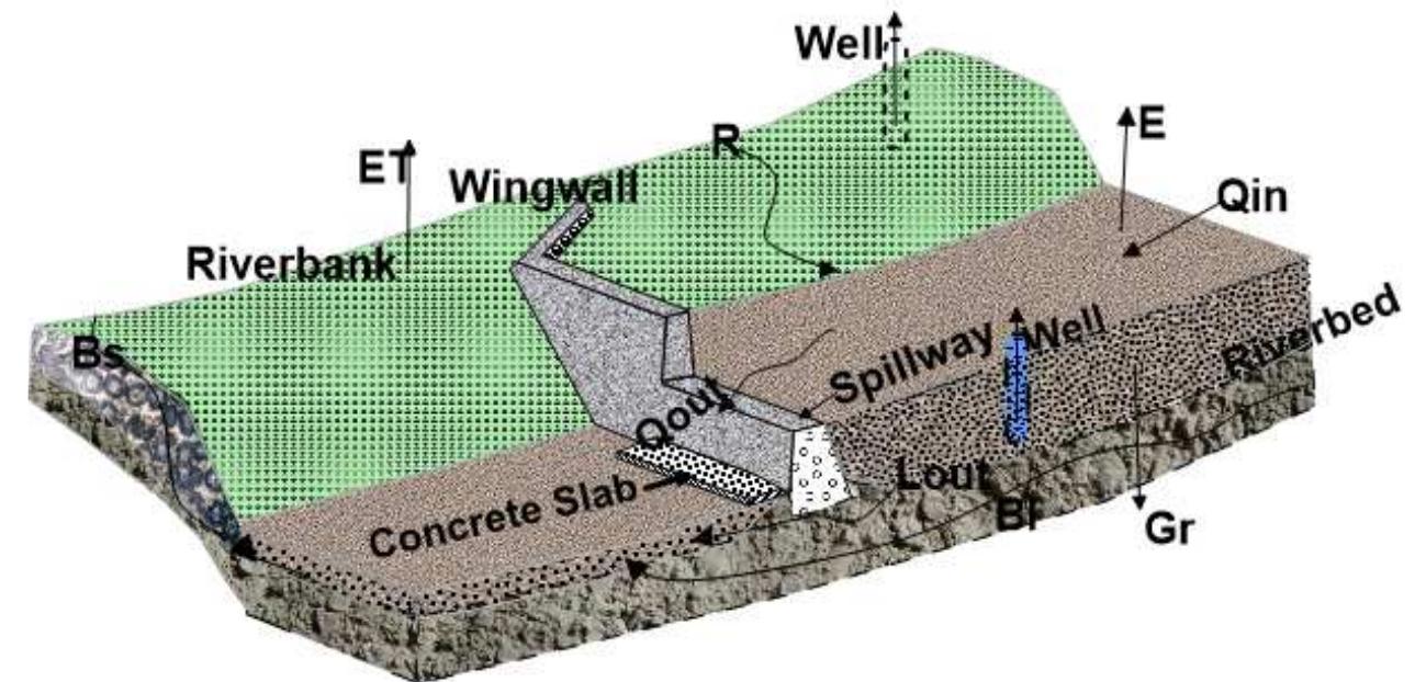 Schematics of sand dam hydrology and basic components
