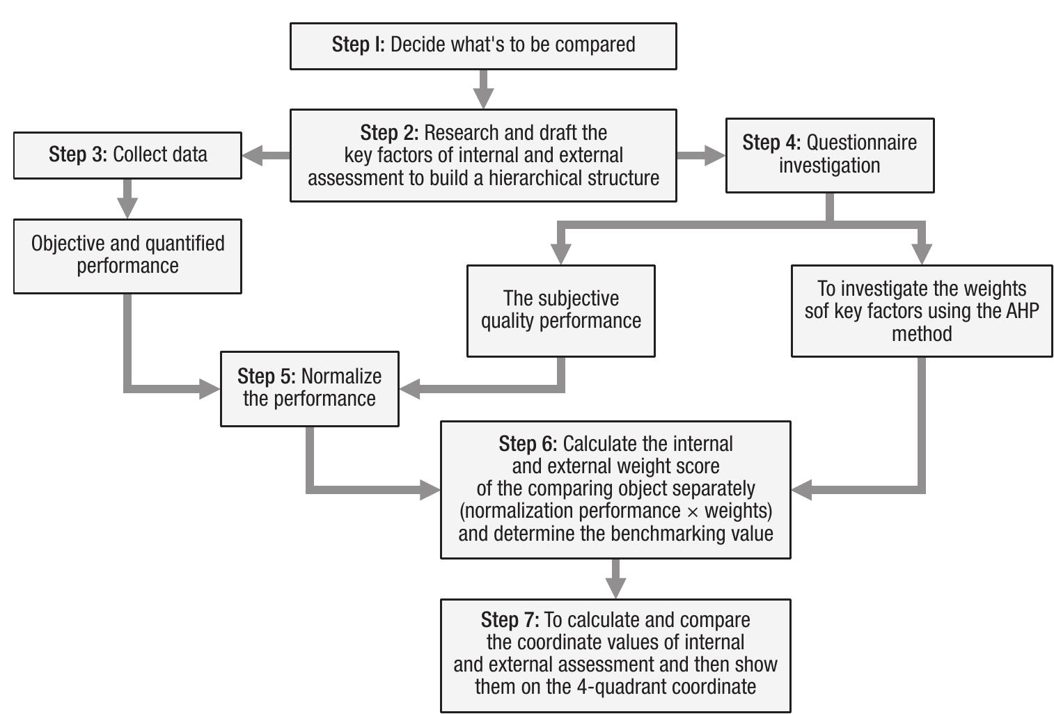 Flowchart of quantified swot analysis pattern (chang and