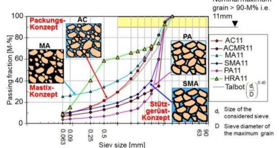 Comparison of typical grading curves of different asphalt
