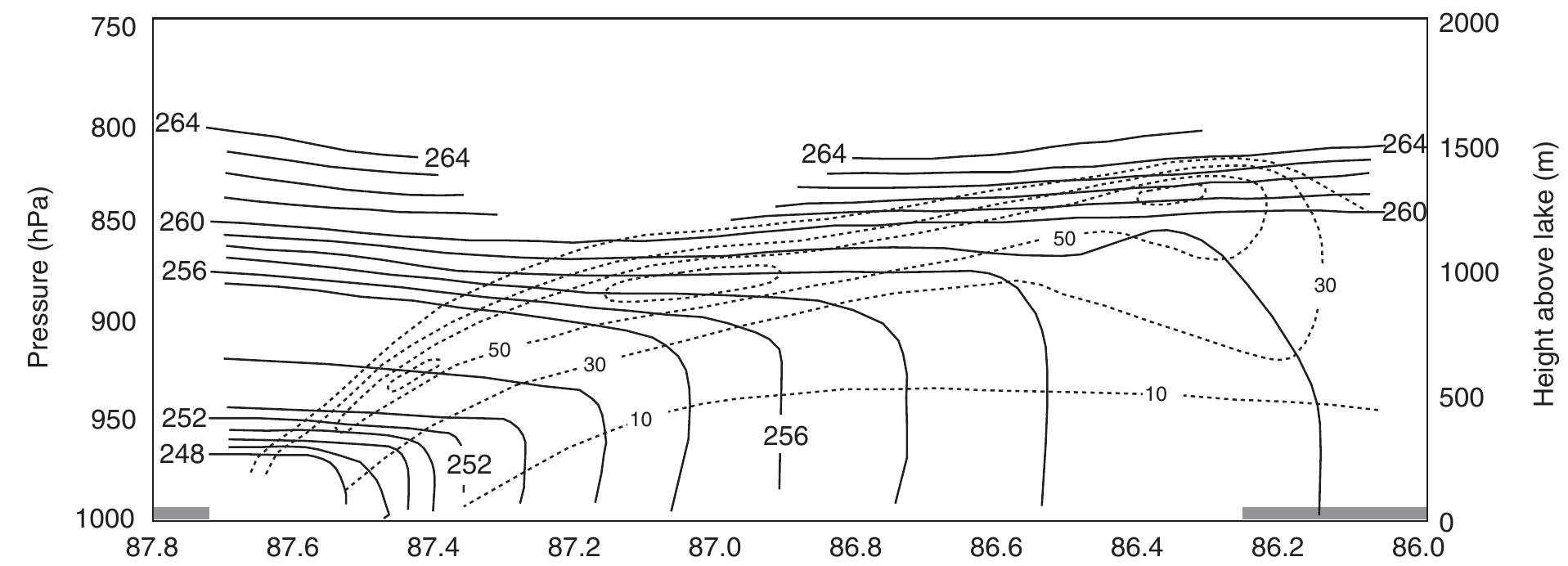 Vertical cross-section of equivalent potential temperature