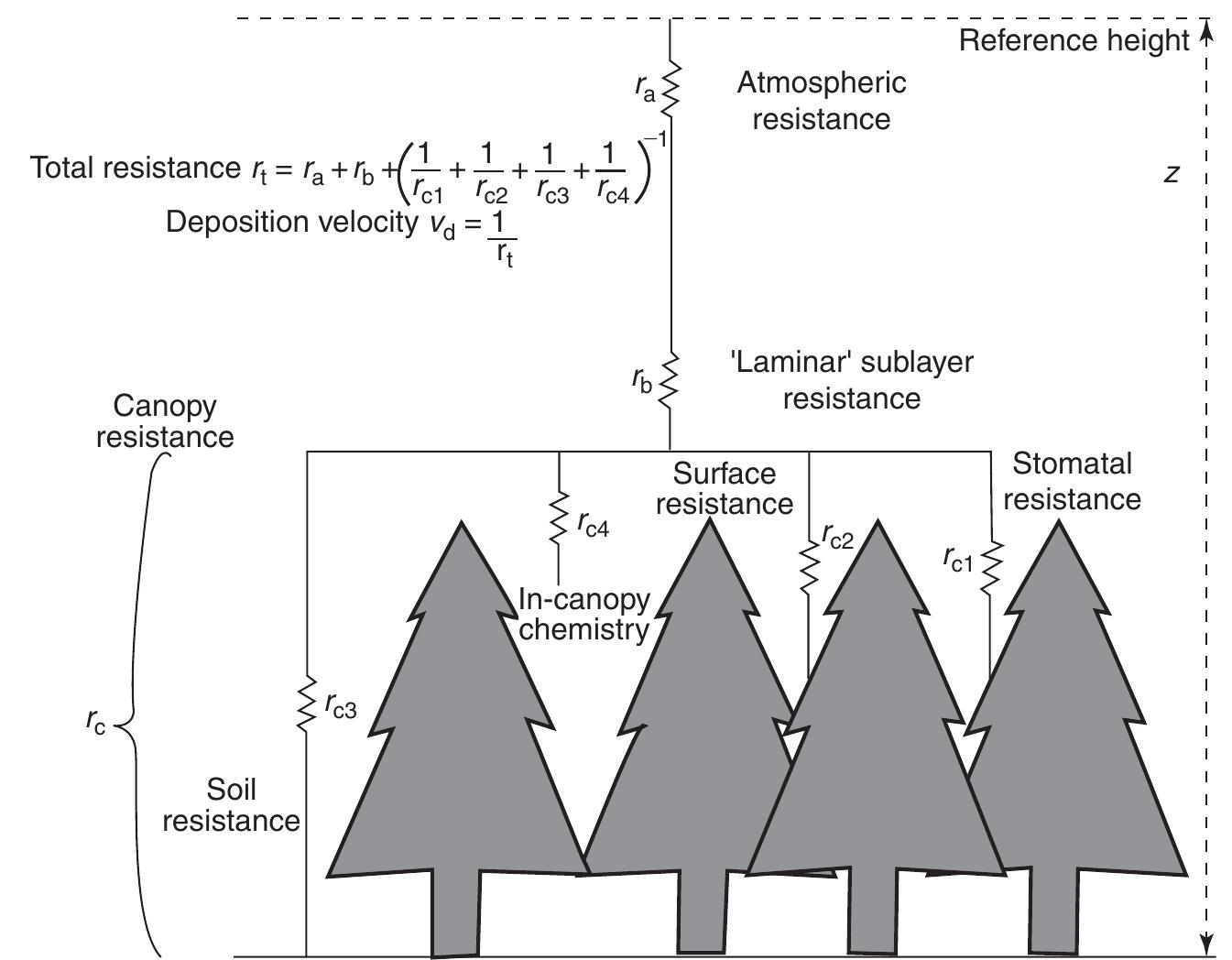 Schematic diagram showing the transfer pathways for a gas