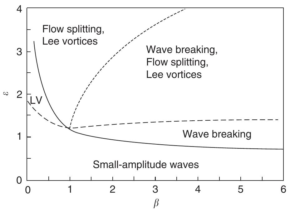 Schematic regime diagram for stratified flow past ar